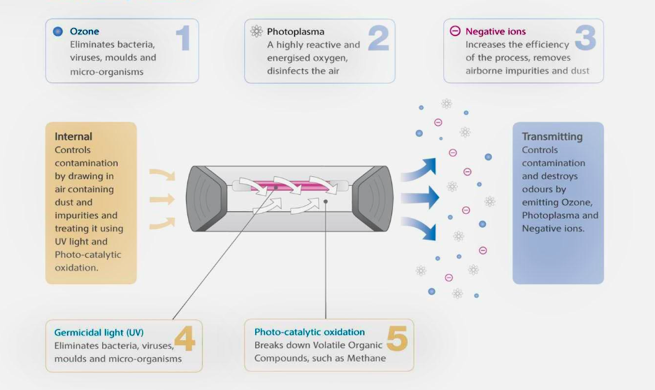 Technology - Clean Air Solution